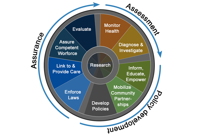 Ten Essential Public Health Services in Action